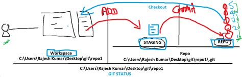Git Tutorial Git Basic Workflow Working With Local Repo Devopsschool Com
