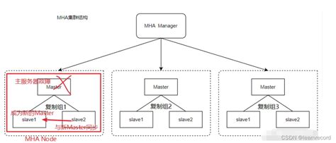 Mha高可用配置mha App1配置 Csdn博客