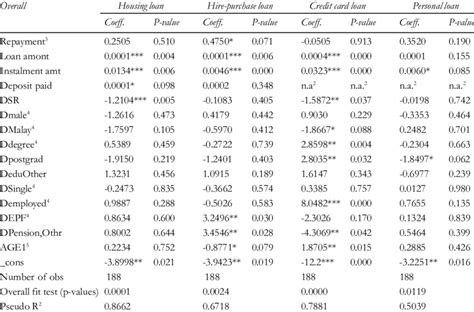 The Estimated Logit Models For The Four Types Of Loan Download Table