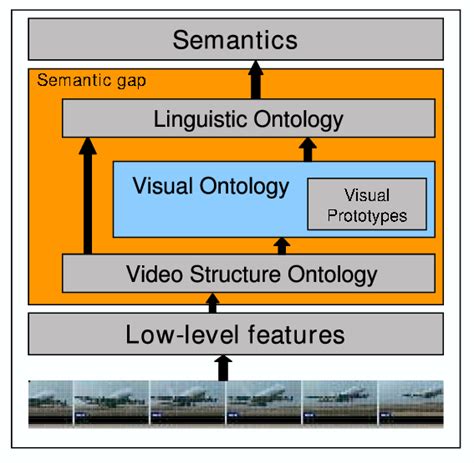 Several Levels Of Ontologies Are Used To Bridge The Semantic Gap Download Scientific Diagram
