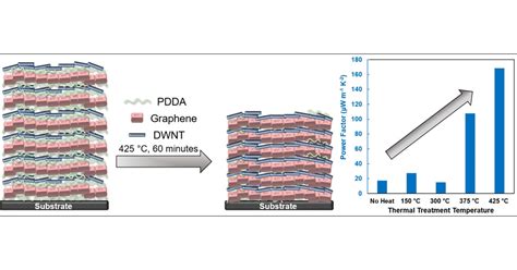 Thermoelectric Performance Improvement Of Polymer Nanocomposites By Selective Thermal