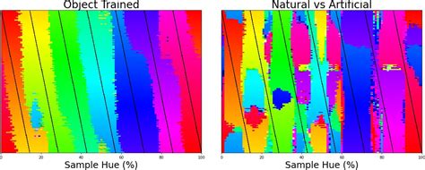 Figures And Data In Emergent Color Categorization In A Neural Network Trained For Object