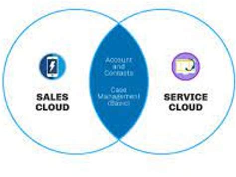 Salesforce Sales Cloud And Service Cloud Customization And Implementation