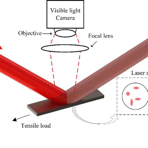 The Schematic Of Digital Image Correlation Dic Strain Evaluation