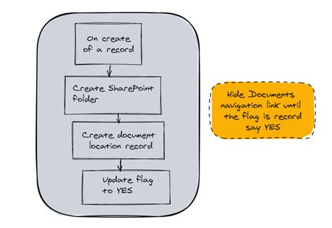Custom Sharepoint Folder Creation Using Power Automate In Dataversesharepoint Integration My