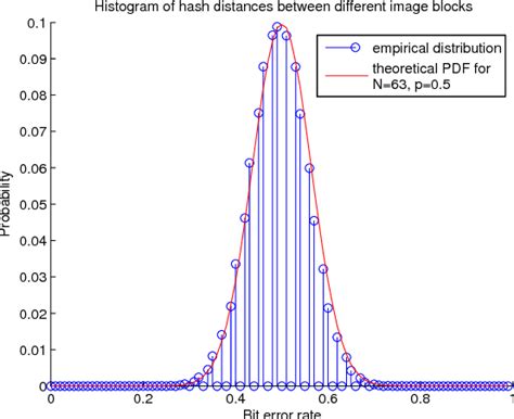 Figure 1 From Robust Image Content Authentication With Tamper Location