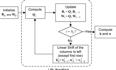 flowchart of the proposed algorithm [2] n al dhahir and a h sayed