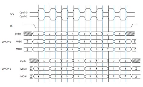 introduction to spi interface and protocol hardwarebee