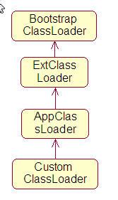 java类加载器体系结构 CSDN博客