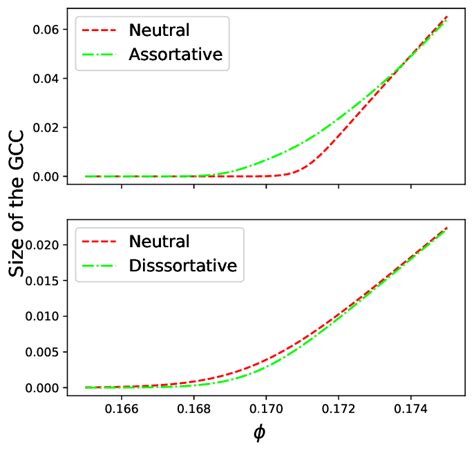 The Expected Size Of The Gcc For Neutral And Correlated Random Networks Download Scientific