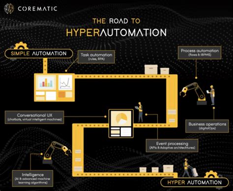 How Can Hyper Automation Transform Your Business Corematic