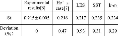 Comparison Of Strouhal Number Download Scientific Diagram