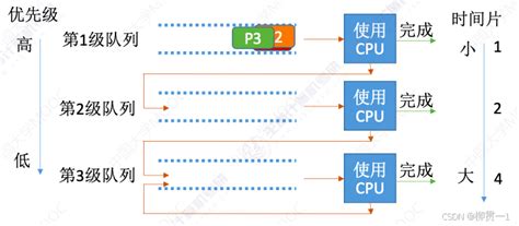 二、进程管理（2）cpu调度 cpu 分配 csdn博客