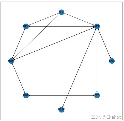 【移动网络】5gc：5g安全（security）5gcore网络层安全 Csdn博客