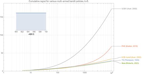 improving on the ucb1 mab algorithm