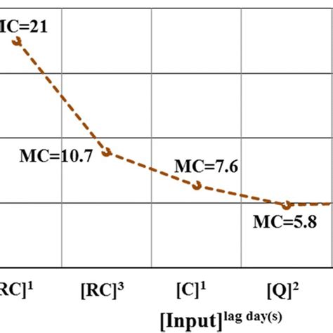 The Mallows Cp Diagram For Dahuiyeh Water Distribution Network Download Scientific Diagram