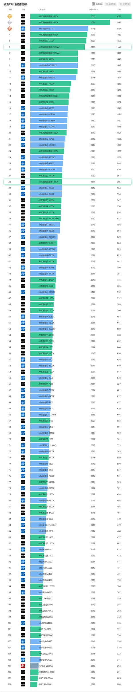 2020cpu最全天梯图 天梯图2020 最全显卡天梯图2020 第10页 大山谷图库