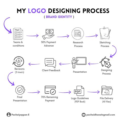 Pachaiyappan E On Linkedin Innovation Creativethinking Designthinking Brandidentity