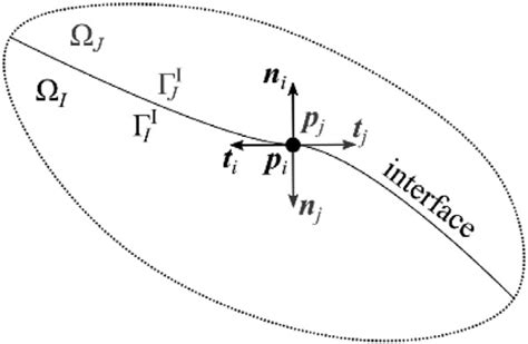 Interface Between Adjacent Subdomains Download Scientific Diagram