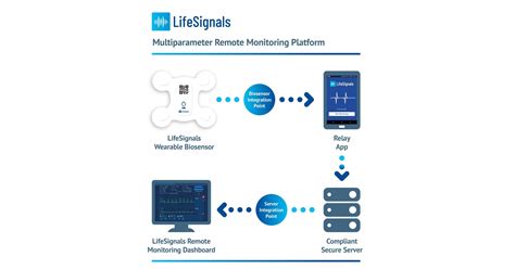 Lifesignals Receives Fda 510 K Approval For Lifesignals Lx1550 Multiparameter Remote