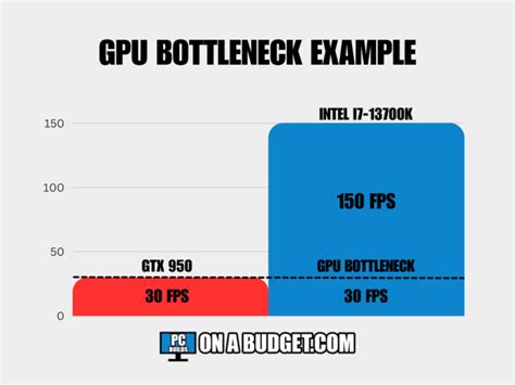 How To Upgrade From An Intel I3 Or I5 CPU To I7 Or I9 PC Builds On A Budget