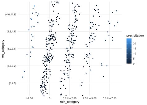 R How To Plot A Scatter Plot For Values In Each Category Stack