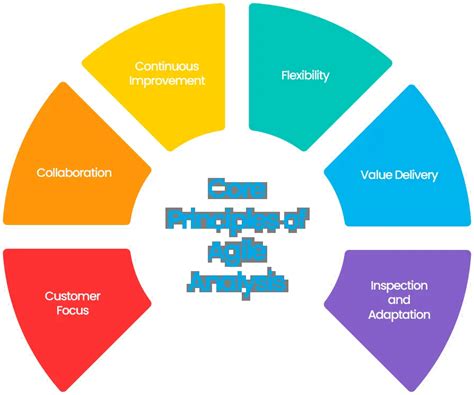 Traditional Vs Agile Business Analysis 10 Key Differences