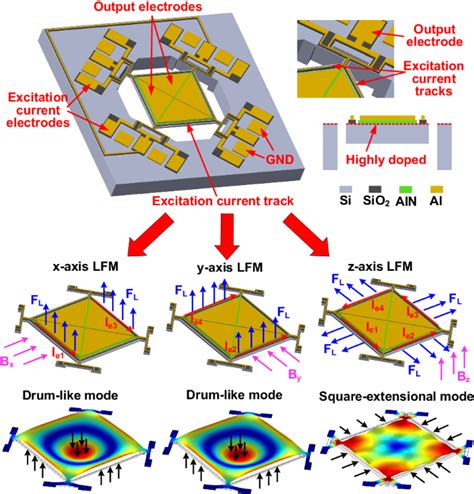 Single Structure 3 Axis Lorentz Force Magnetometer Based On An Aln On Si Mems Resonator