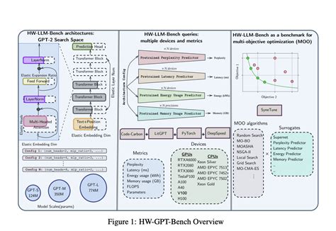 Researchers At The University Of Freiburg And Bosch Ai Propose Hw Gpt