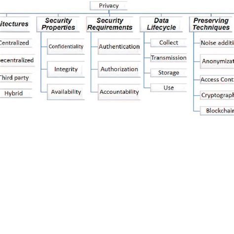 Classification Scheme Of Facets And Dimensions Download Scientific
