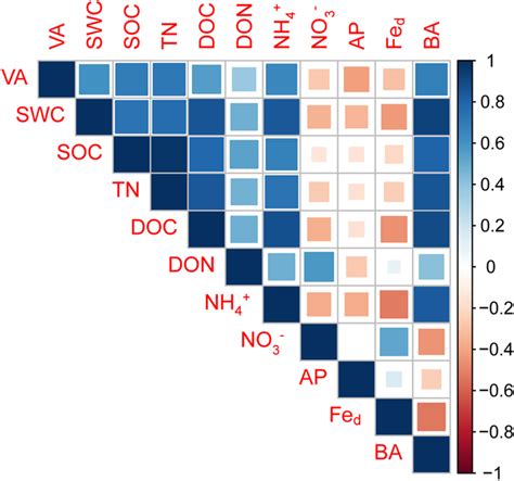 Heatmap Showing Correlations Between Viral Abundance And Soil Download Scientific Diagram