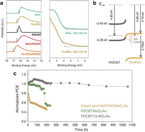 The Buffer Layer To Prevent Chemical Reactions From The Download