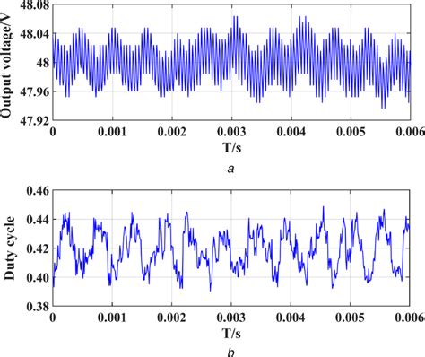 Steady‐state Waveforms With The Ndo‐based Ntsmc A Output Voltage B