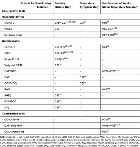 Current Progress Of Copd Early Detection Copd