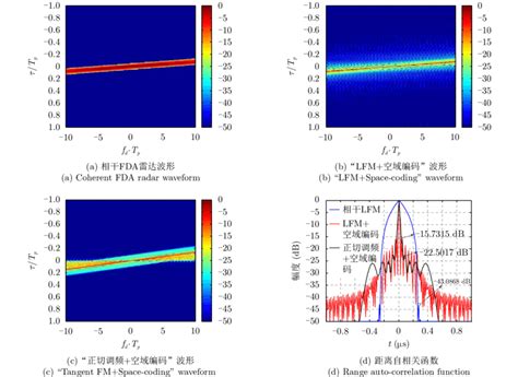 Range Doppler Ambiguity Function Download Scientific Diagram