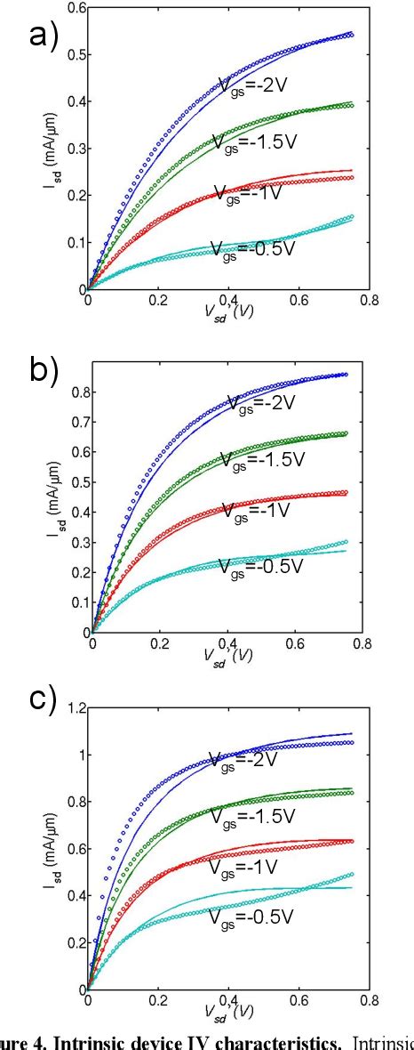 Figure 4 From Graphene Field Effect Transistors Based On Boron Nitride Gate Dielectrics