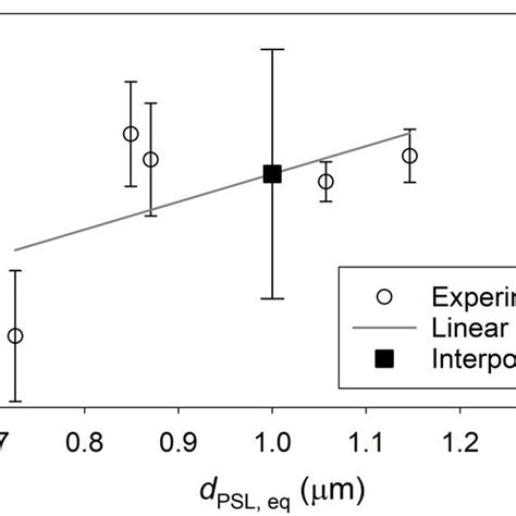 Illustration Of The Method For Evaluating The Particle Count Rate Of A