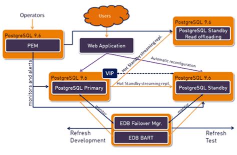 Migration Von Proprietären Datenbank Systemen Zu Postgresql