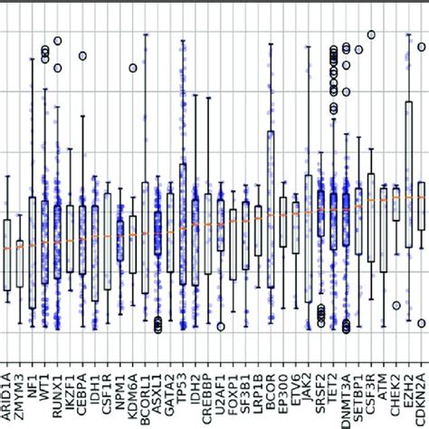 Variant Allele Frequencies For Associated Selected Genomic Alterations Download Scientific
