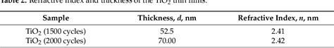 Table 1 From Structure And Corrosion Behavior Of Tio2 Thin Films Deposited By Ald On A