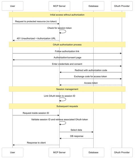 Sensitive Data Encryption With Supabase By Yogesh Manikkavasagam Medium