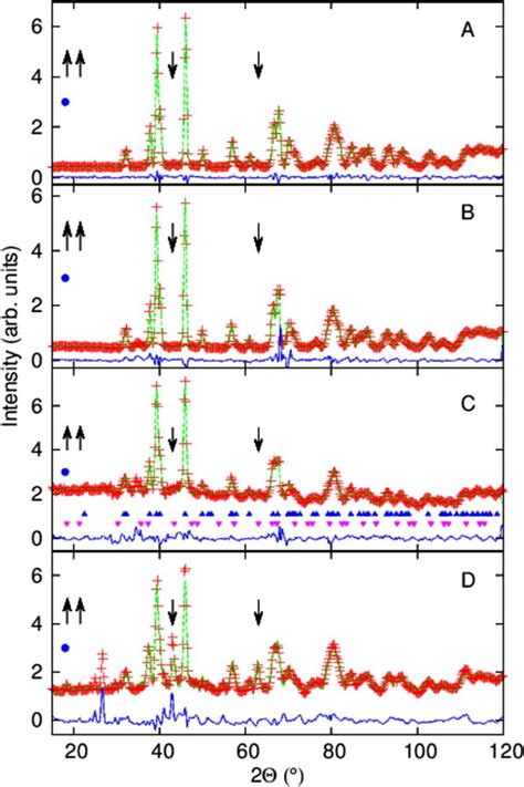 Neutron Diffraction Intensity Versus 2θ For T 10 K With Fullprof Download Scientific Diagram