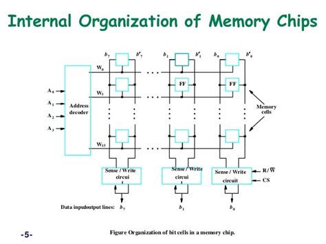 Memory Systems N Memory Systems N