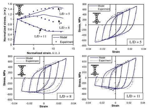 Model Verification For Monotonic And Cyclic Cases Download Scientific