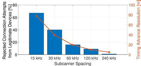 The Ratio Of Rejected Connection Attempts From Legitimate Devices And Download Scientific