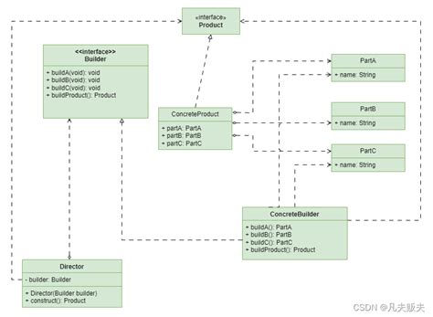 设计模式之建造者模式建造者模式类图汽车举例 Csdn博客