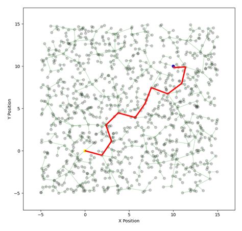 Rapidly Exploring Random Tree RRT