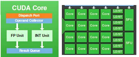 Introduction To Nvidia Gpu Architecture Hierarchy Cores And Parallelism Forward Everyday