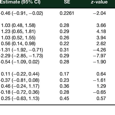 The Final Multivariable Weighted Gee Model Of Predictors For Pm