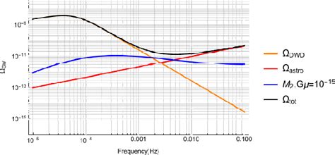 Figure 1 From The Ability Of Lisa Taiji And Their Networks To Detect